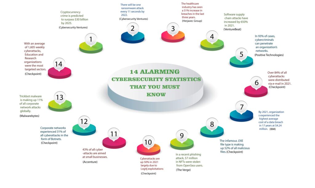 Latest Cybersecurity Infographics - Facts, Figures & Statistics (2022 ...