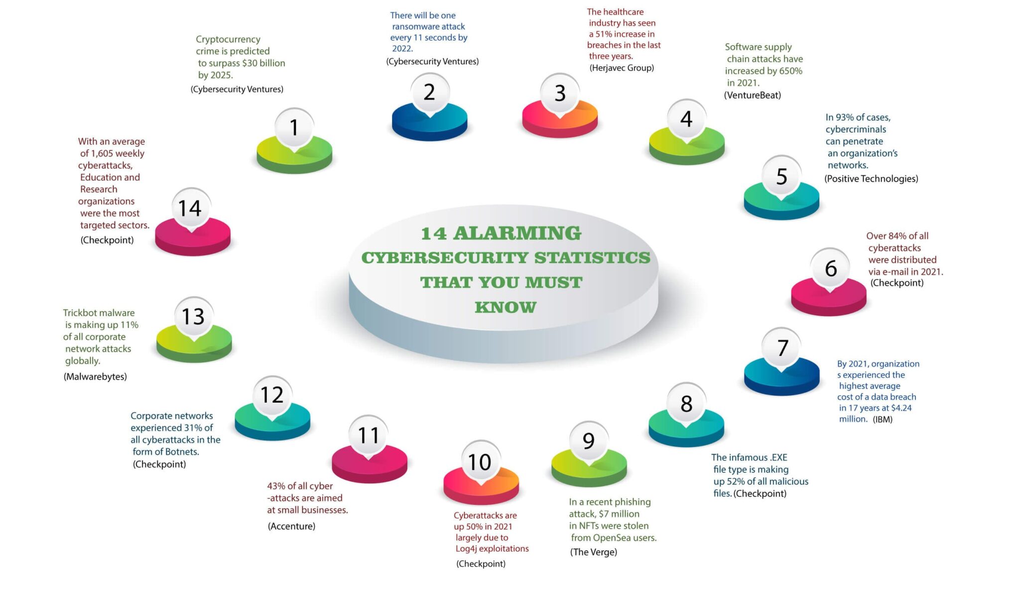 Latest Cybersecurity Infographics - Facts, Figures & Statistics (2022 ...