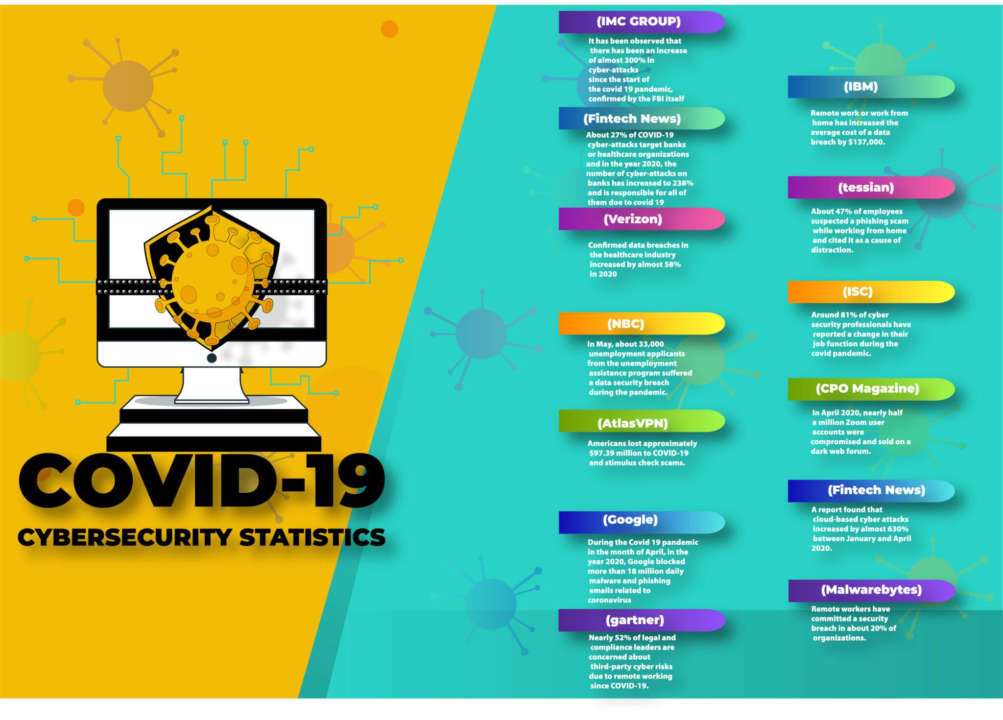 Cybersecurity Facts, Figures & Infographics (2025) - Cybersecurity For Me