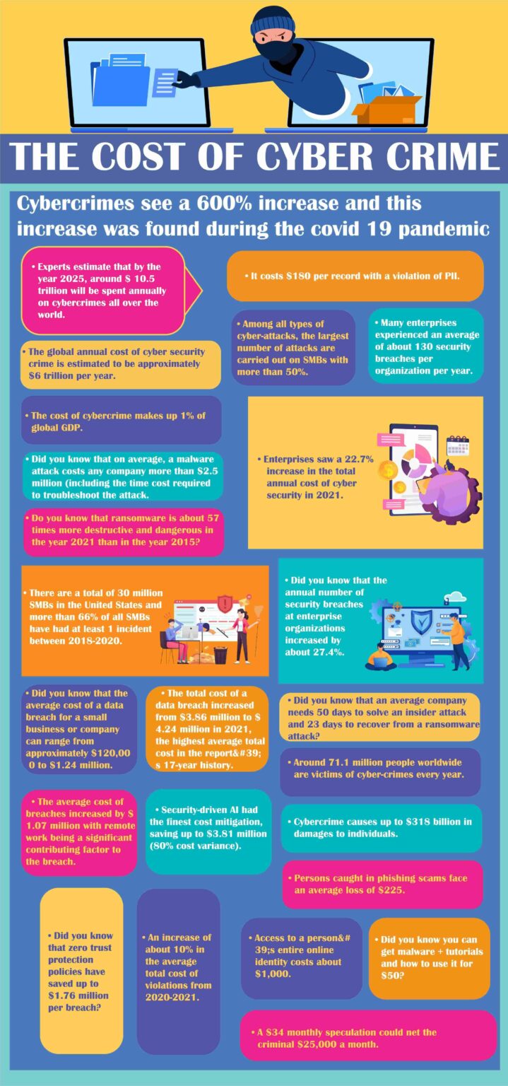 Cybersecurity Facts, Figures & Infographics (2025) - Cybersecurity For Me
