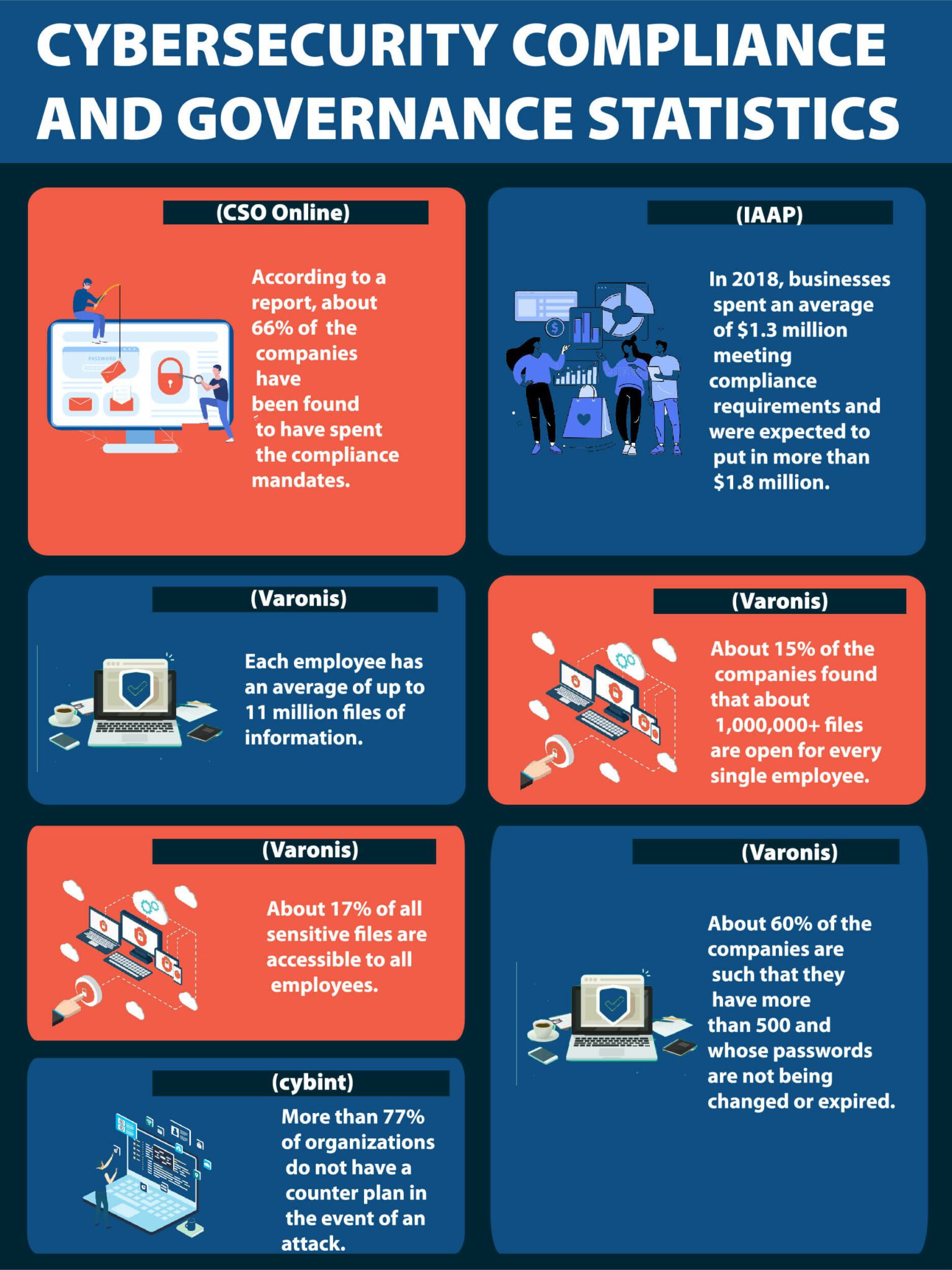 Cybersecurity Facts, Figures & Infographics (2025) - Cybersecurity For Me