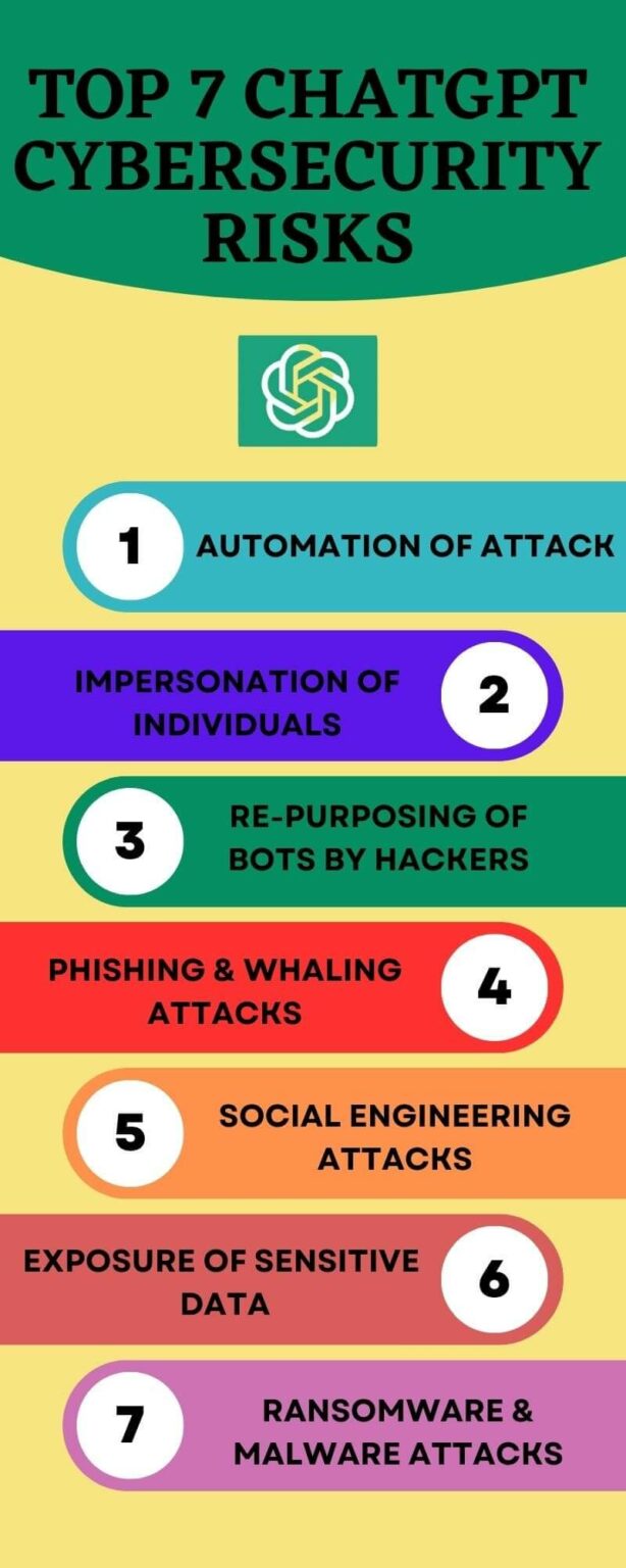 ChatGPT Cybersecurity Risks & Challenges In 2023 - Cybersecurity For Me