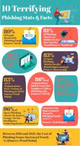 Phishing Attacks Statistics - 2023 - Cybersecurity For Me
