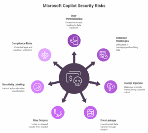 The Security Vulnerabilities Of Microsoft Copilot: Safety Measures For Enterprises ...