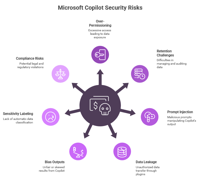 The Security Vulnerabilities Of Microsoft Copilot: Safety Measures For Enterprises ...